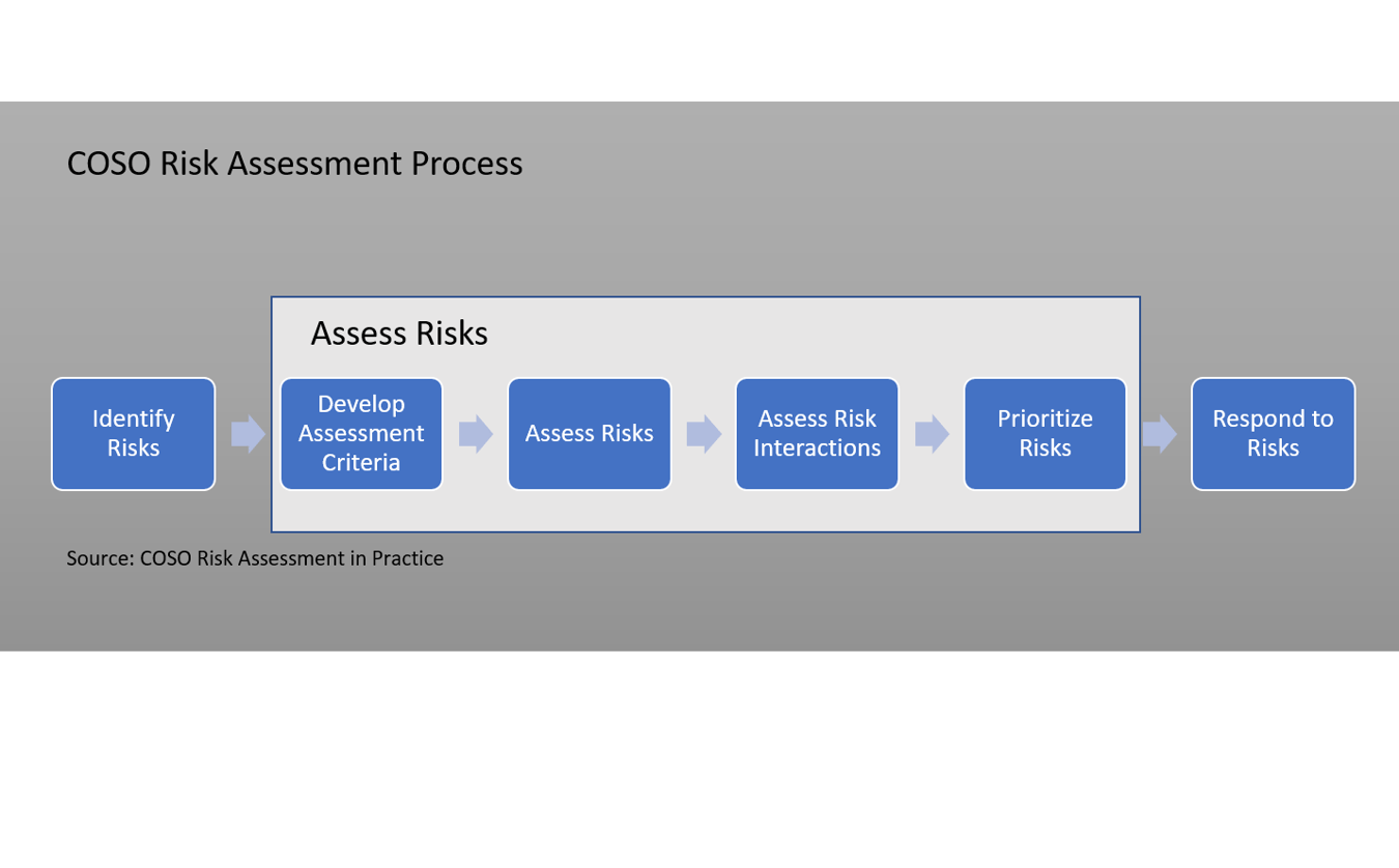 Enterprise risk management 101: COSO | Ncontracts