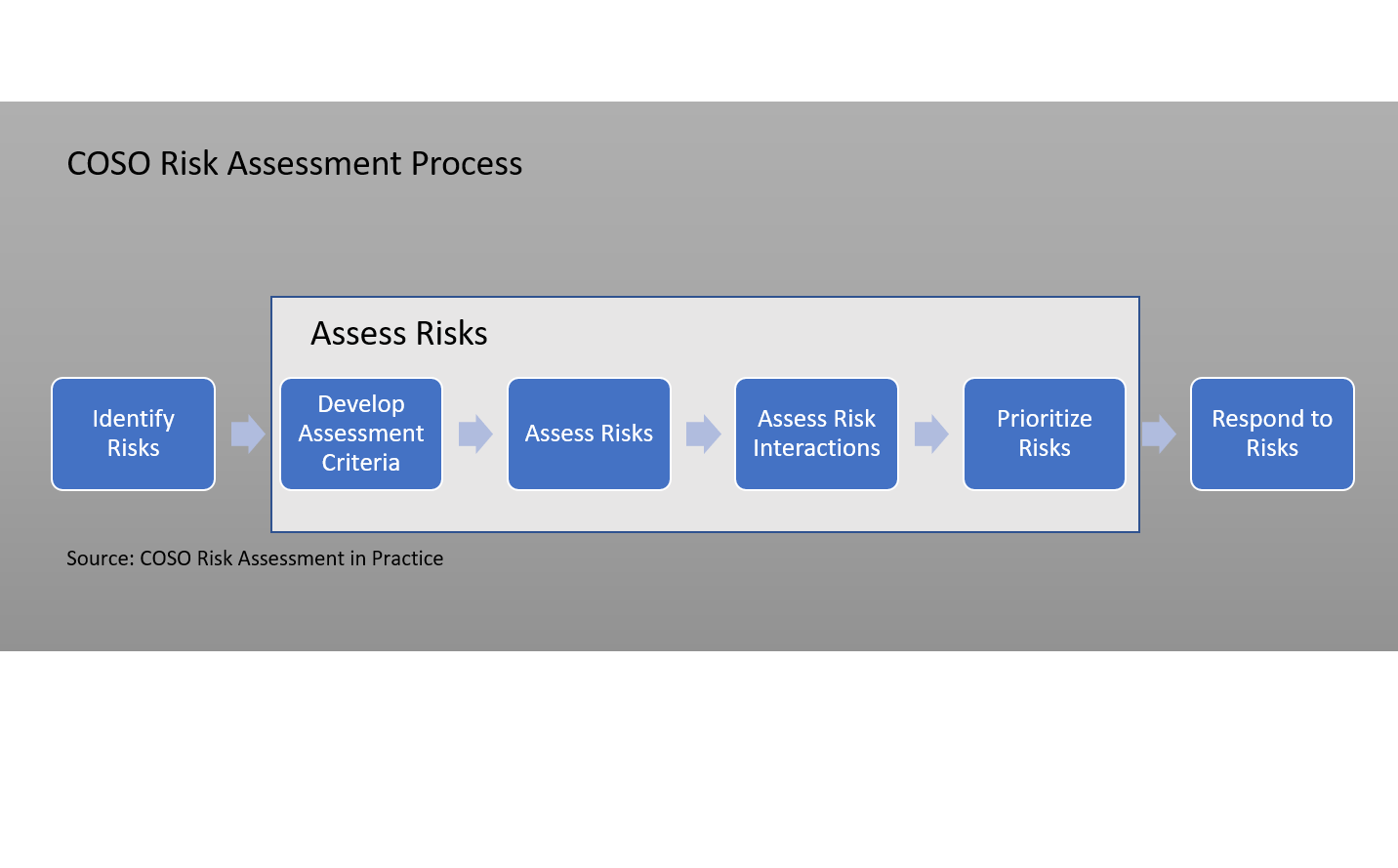 Risk Assessments 101: The Role of Probability & Impact in Measuring Risk