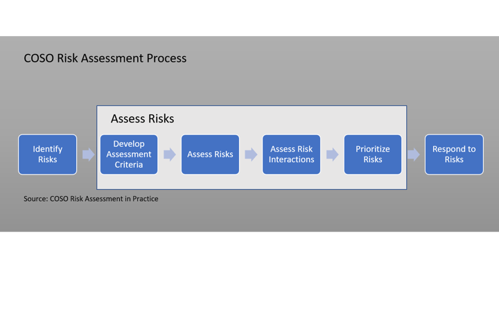 Enterprise risk management 101: COSO | Ncontracts